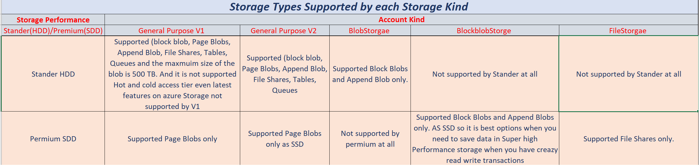 Microsoft Azure Storage Kind and Architecture – DB Cloud TECH