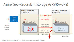Azure Storage Geo-Replication – DB Cloud TECH