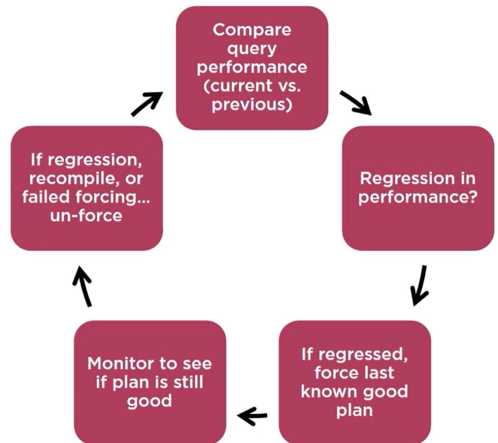Azure SQL Database Automatic Tuning Feature – DB Cloud TECH