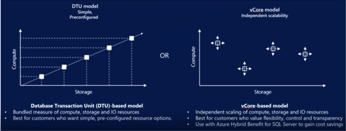 Azure SQL Database Tiers Options – DB Cloud TECH