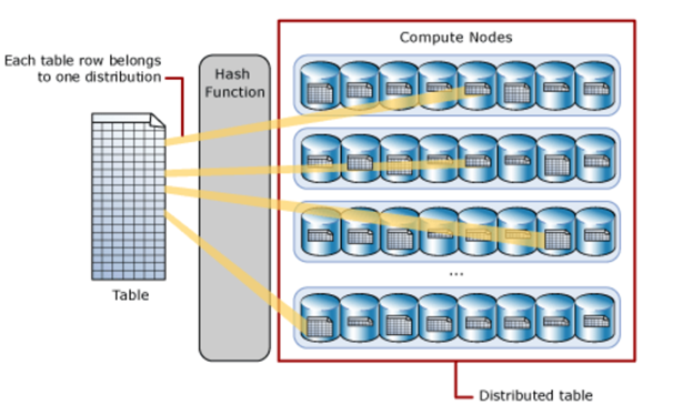 Distributed Tables in Azure Synapse SQL – DB Cloud TECH