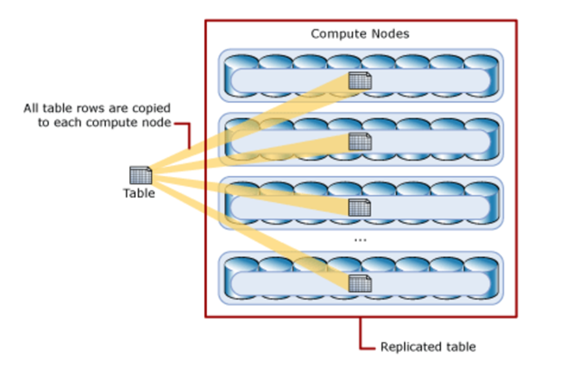 Distributed Tables in Azure Synapse SQL – DB Cloud TECH